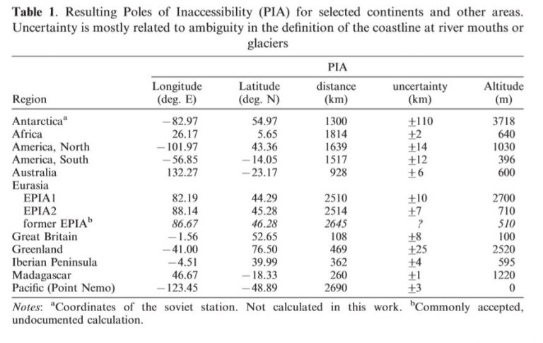 Calculating Poles of Inaccessibility